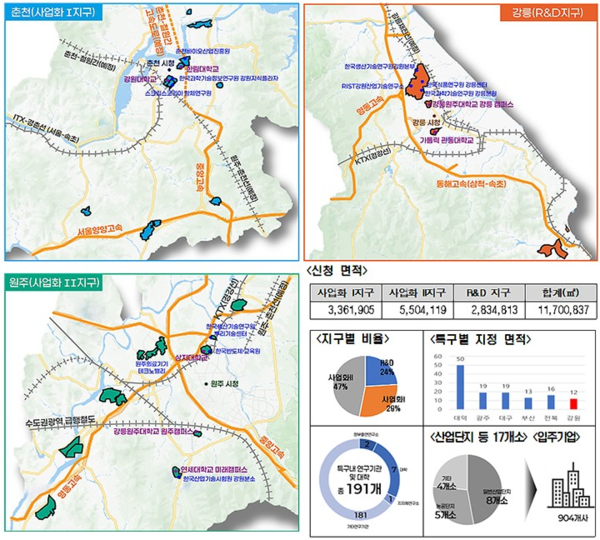 강원특별자치도, 연구개발특구 신규 지정…3대 특화산업 집중 육성